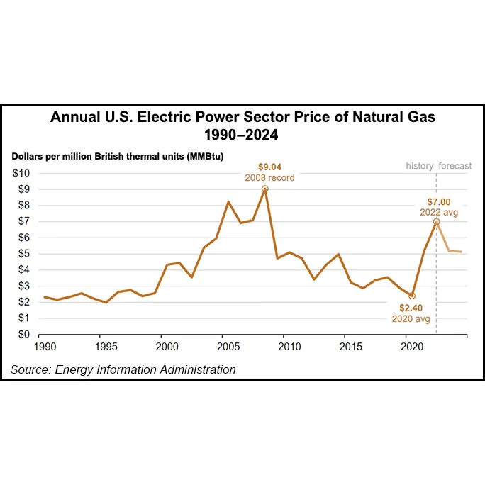 Uri Fallout Sent Natural Gas Spending for Electricity Sky-High in 2021 ...