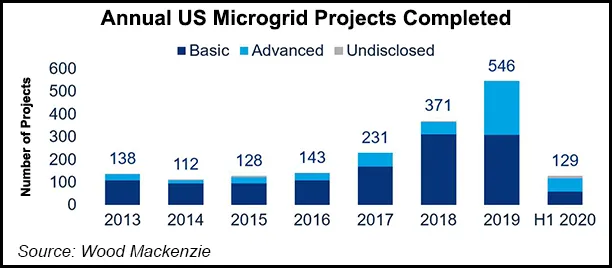 Natural Gas Generation Nabs Growing Share of Installed U.S. Microgrid ...