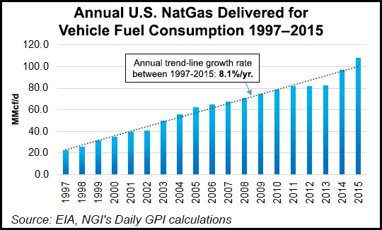 Production of Near-Zero Emission NGV Engine Begins