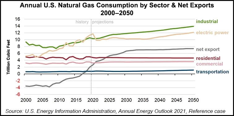 Most Long-term Natural Gas Demand Growth Seen Coming From Industrial Sector