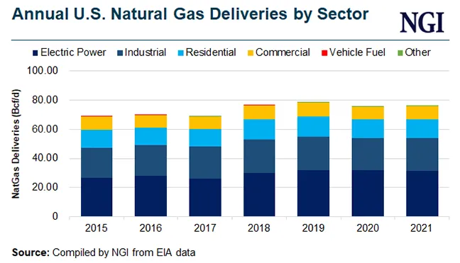 Natural Gas Distribution Operators Facing More Oversight in Wake of ...