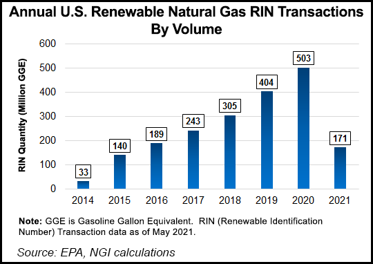 U.S. RNG Market Expanding as BP, Chevron Snag More Supply Agreements