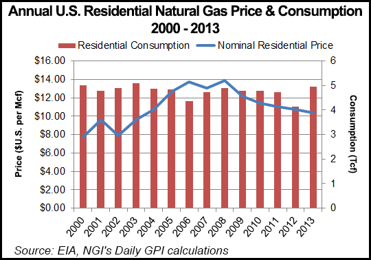 Low Prices Expected to Drive More Residential Gas Conversions
