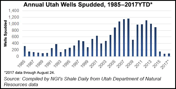 Foothills Recompleting Uinta Wells, Developing Drilling Program