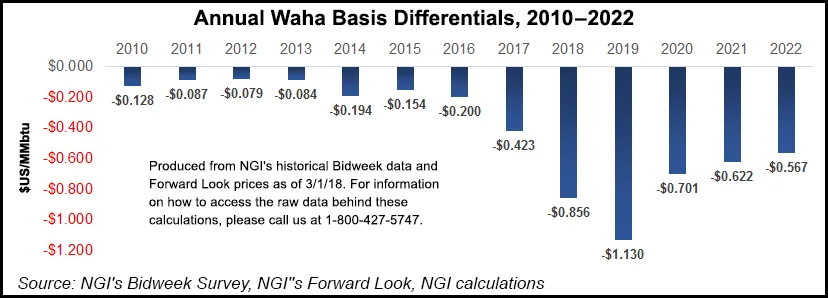 Waha, Other Points Weak Through 2019, But Henry Hub Gains on Exports ...