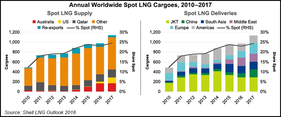 Shell Sees Potential LNG Export Shortfall as Global Demand Surges