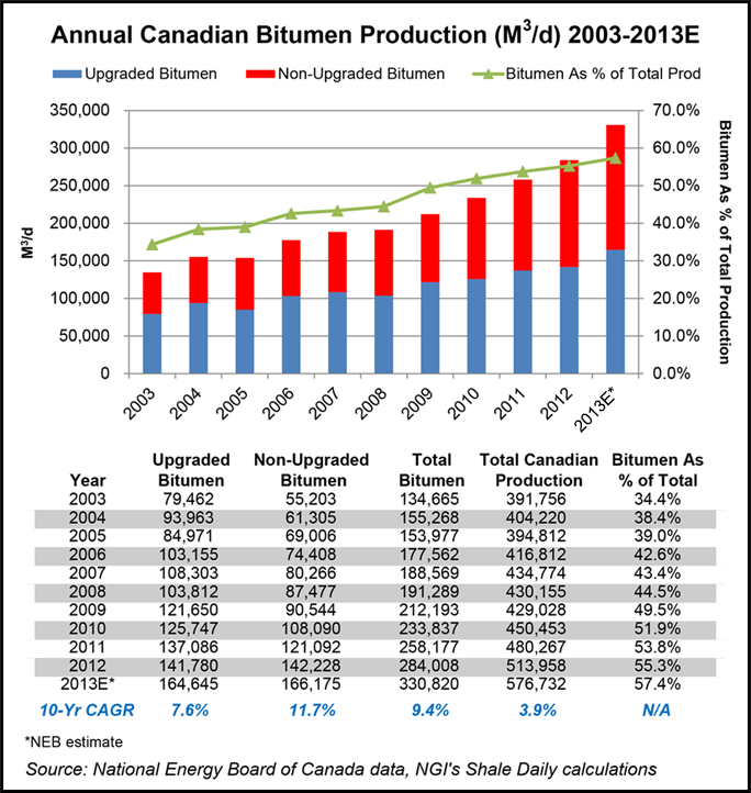 Competition from U.S. Oil Dooms Suncor Oilsands Upgrader