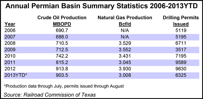 Permian Basin 'Booming,' Atmos Gas Buyer Says