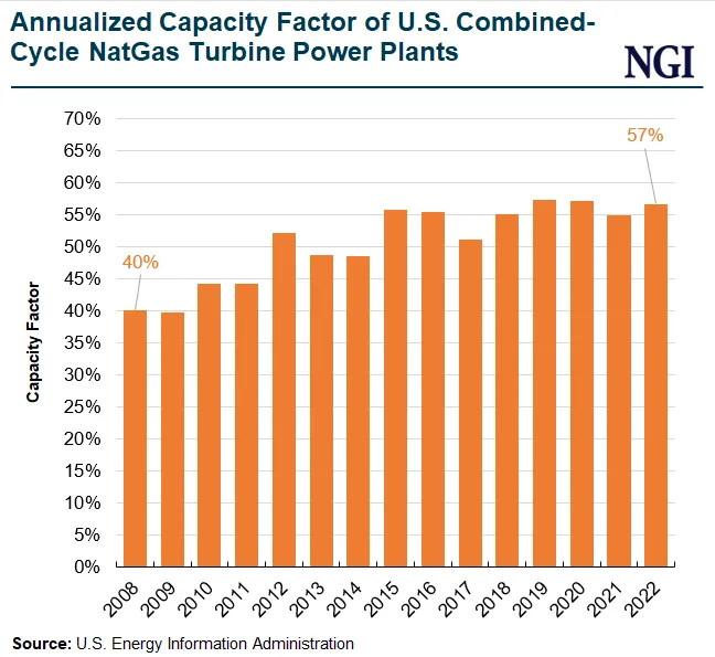 Technology, Low Prices Boosting U.S. Natural Gas-Fired Power Plant ...