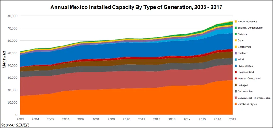 Combined-Cycle Plants Dominate Mexico's 2019-2033 Power Sector Plan