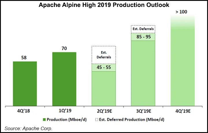 Apache's Alpine High Natural Gas Deferrals Get Some Relief as Altus ...