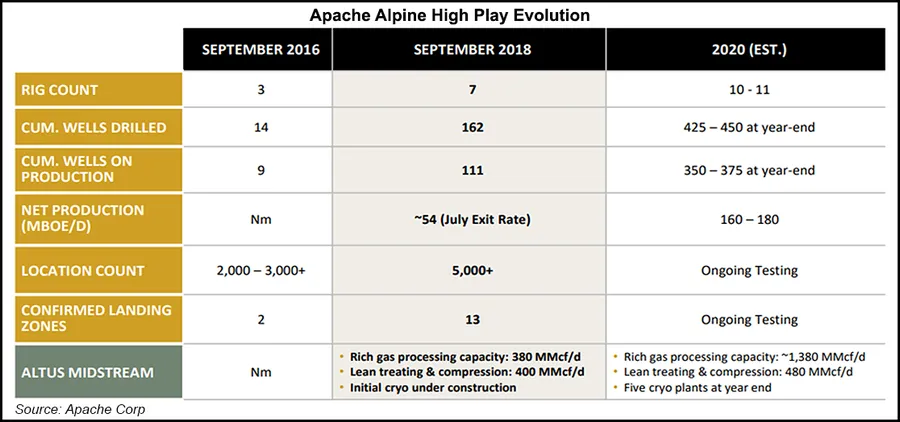 Apache Raises Full-Year Guidance as Alpine High Again Outperforms