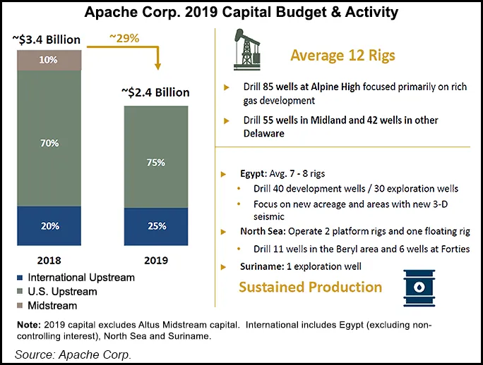 Apache Developing Permian Well Beyond Alpine High