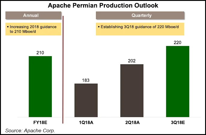 Apache's Permian Natural Gas Volumes Jump 70%; Capex Increased to ...