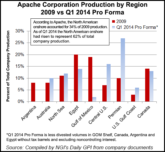 Apache Pressured to Sell Off International Portfolio, Focus Strictly on ...