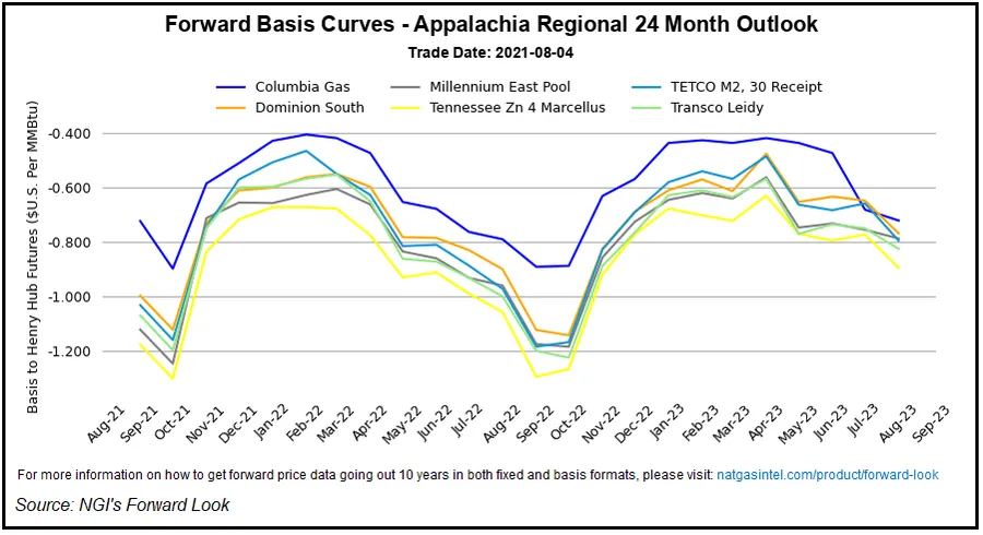 Northeast Forward Markets Up Sharply Amid Lack of E&P Response to ...