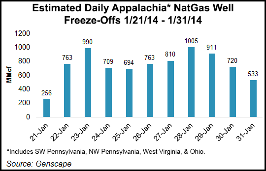 Freeze-Offs Could Impact Northeast Production for Months