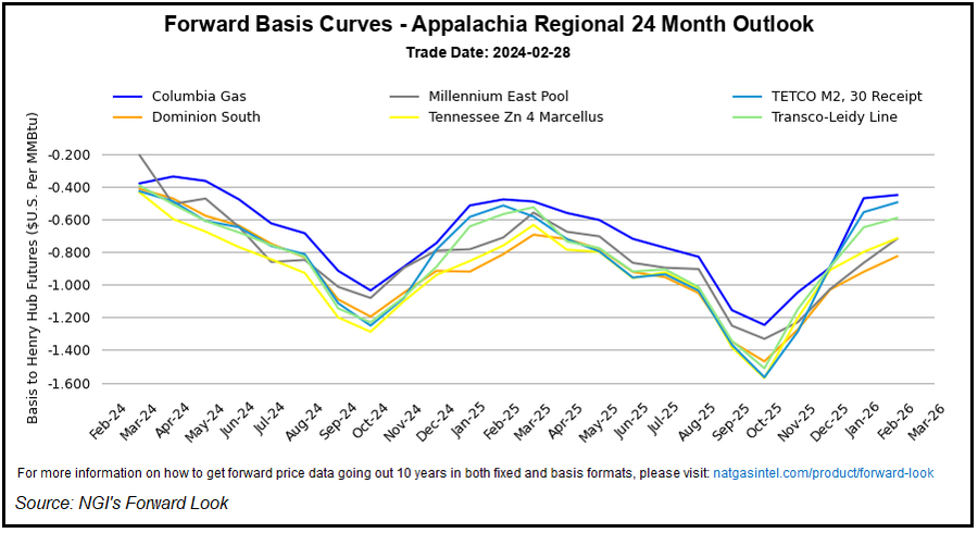 Dip in Output Promotes Some Strengthening Along 2024 Natural Gas ...