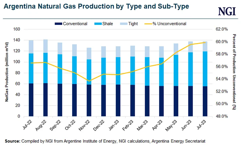 Argentina Guarantees Natural Gas Supply to Chile Through 2024 as Vaca ...