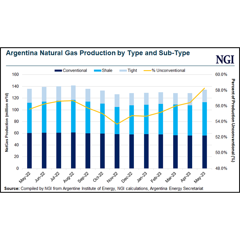 Argentina Sees Path Toward LNG Exports With Vaca Muerta Pipeline Online