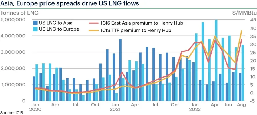 East Asia, TTF Prices Fall After Rally, With Some LNG Buying Deferred