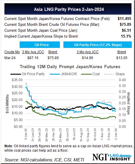 JKM Prices Continue Decline Despite Earthquake in Japan