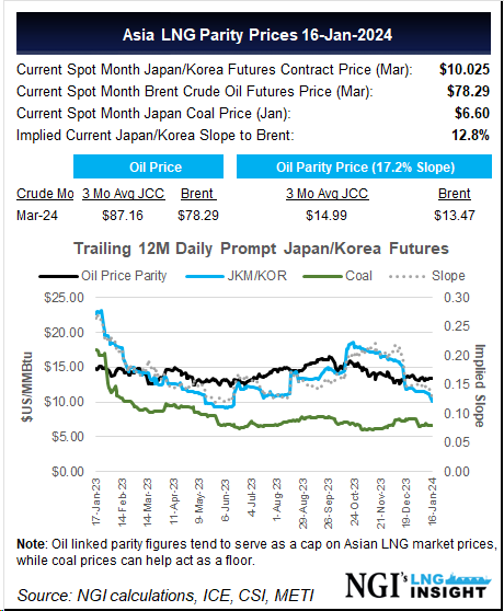 Falling LNG Prices Again Bring Asia’s Cost Sensitive Buyers Back to ...