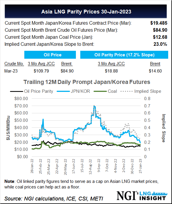 Slide in JKM Prices Brings Some Asian LNG Buyers Back to Spot Market