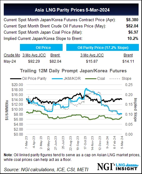 Low Natural Gas Prices Spur Asian Spot Buying – Three Things to Know ...