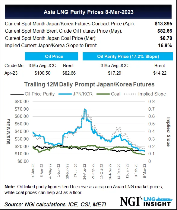 Thailand Takes Advantage of Weaker Asian Spot Market in LNG Buying Spree