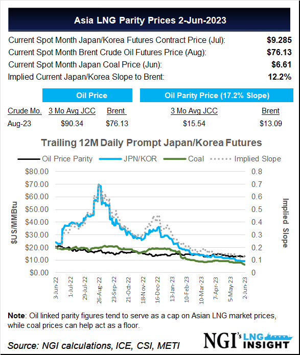 TTF Soars as Maintenance, Unplanned Outages Tighten Global Natural Gas ...