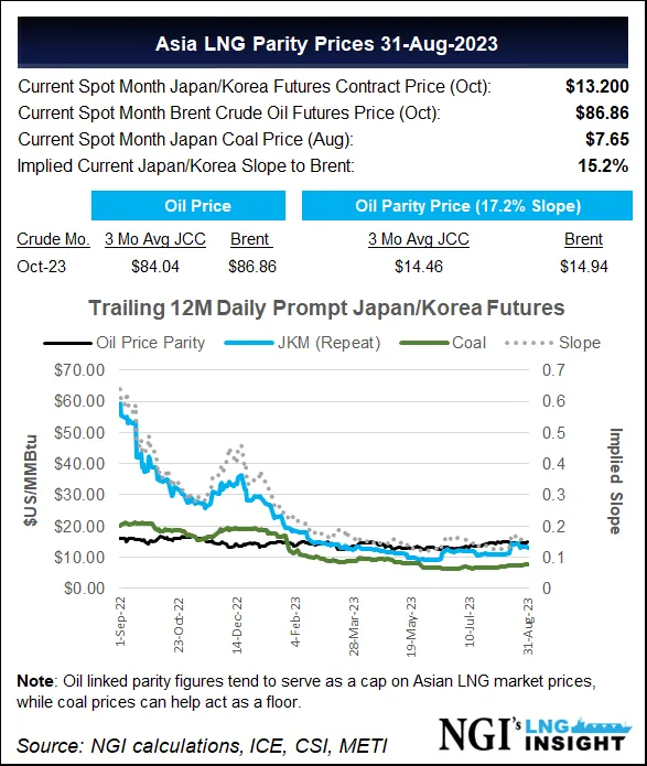 CNOOC Secures More Shipping as China’s Natural Gas Players Sell More LNG
