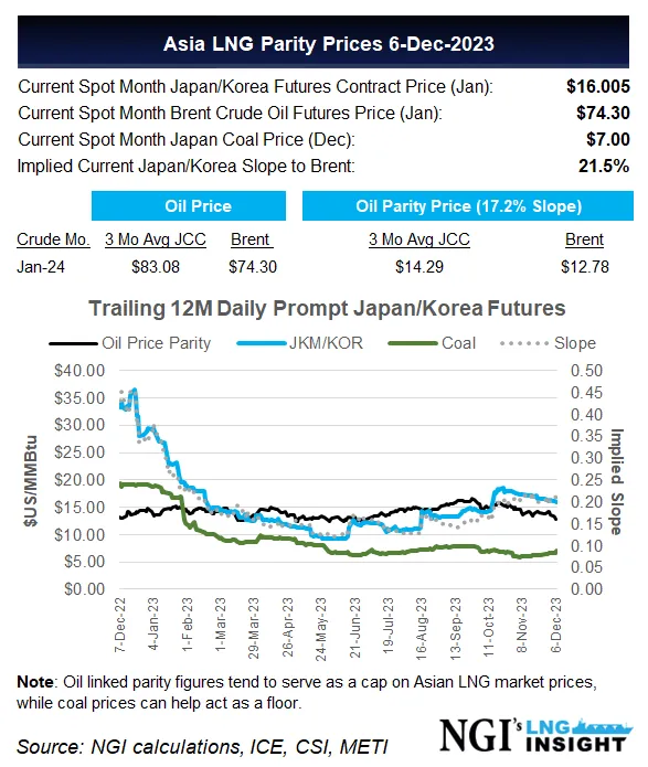Japan Secures LNG Cargoes for Country’s First Strategic Natural Gas Reserve