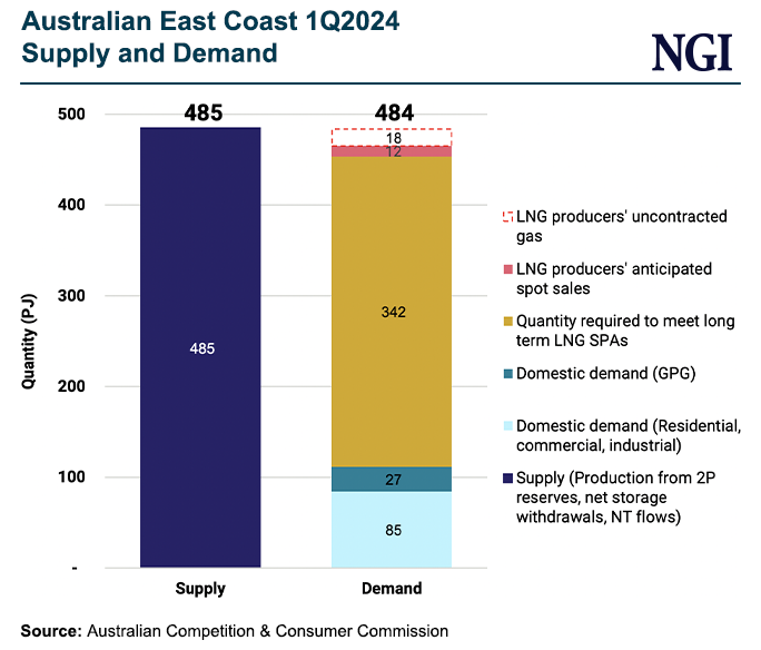 Australia’s East Coast LNG Exports, Domestic Natural Gas Supply ...