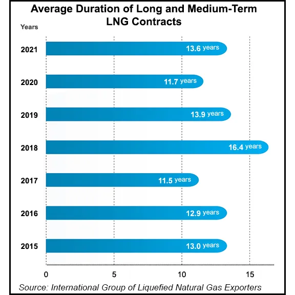 LNG Market Volatility Fueling Another Banner Year for Long-Term Contracts