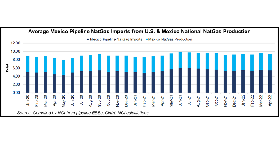 Mexico Natural Gas Demand Showing Inelasticity Amid Soaring Prices