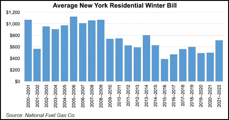 New York New England Natural Gas Utilities Warn Customers Of Higher