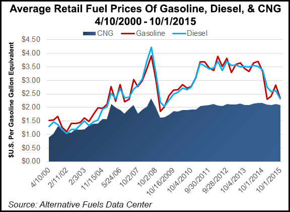 CNG Vehicle Industry Charts Fueling, Engine Advances