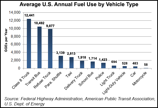 New Emission, Fuel Standards for Trucks May Benefit NGVs
