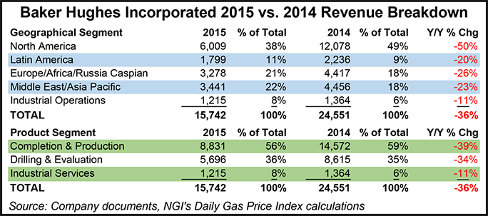 Baker Hughes Simplifies Global Organization