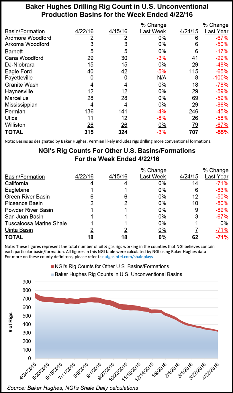 U.S. Land Rig Count Seen Nearing Trough