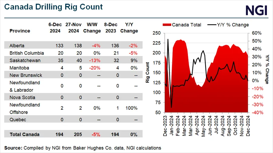 U.S. Natural Gas Rig Count Climbs as Cold Drives Demand, Prices Higher