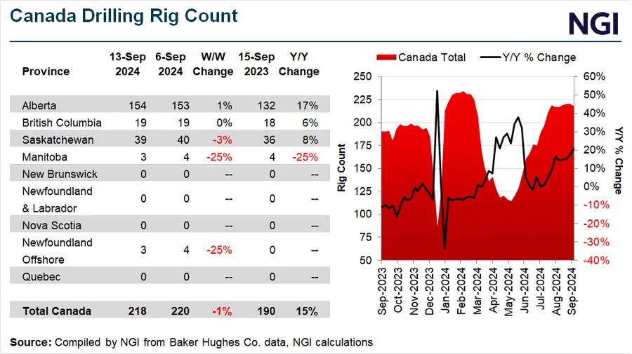 U.S. Adds Three Natural Gas Rigs as Overall Drilling Activity Rises