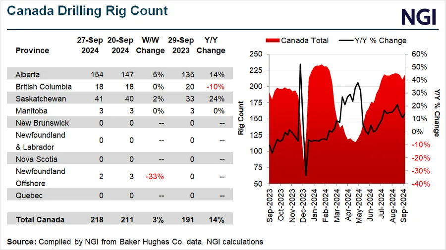 Weekly U.S. Natural Gas Rig Count Climbs, but Tally Remains Lower Year/Year