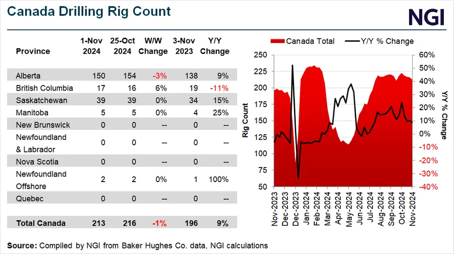 U.S. Natural Gas Rig Count Inches Upward Again as Oversupply Persists
