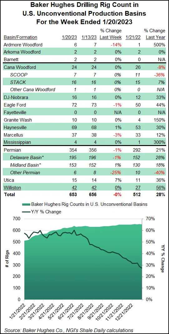 Sharp Drop in Oil Activity Sees U.S. Drilling Total Fall in Latest BKR ...