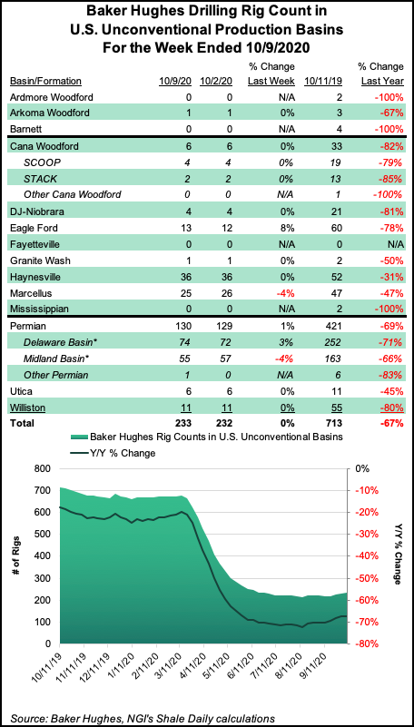 U.S. Rig Count Rises for Fourth Straight Week as Oil Activity Grows