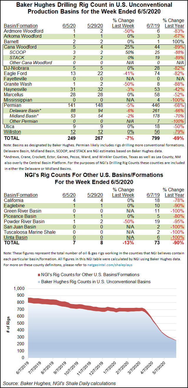 Decimated by Oil Drilling Decline, U.S. Rig Count Drops Below 300 as Slowdown Continues