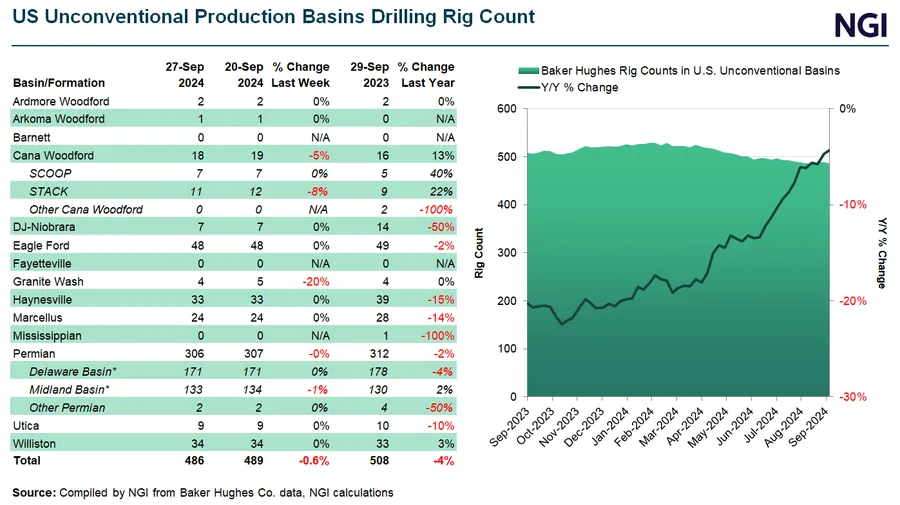 Weekly U.S. Natural Gas Rig Count Climbs, but Tally Remains Lower Year/Year