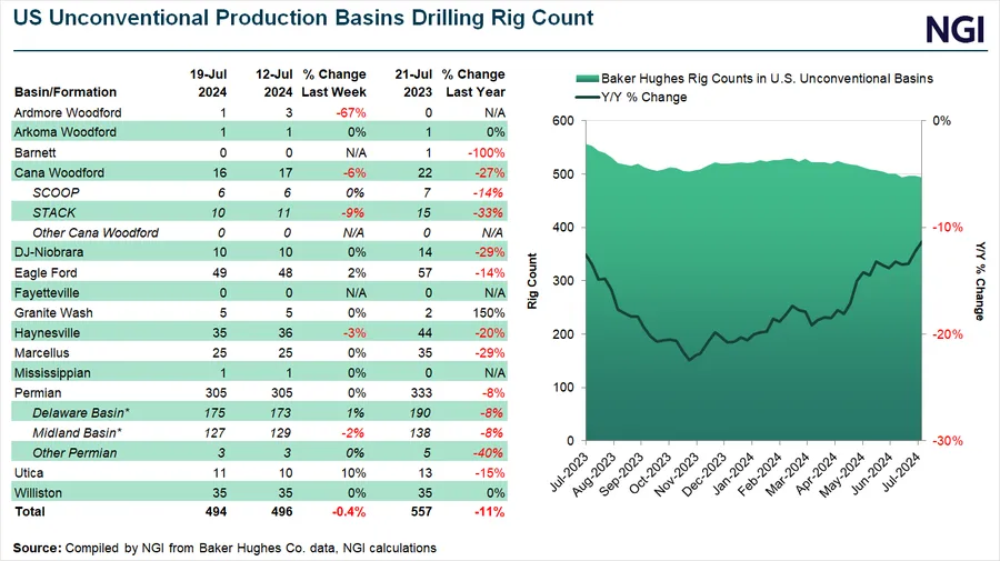 U.S., Canada Add Three Natural Gas Rigs Each as Activity Increases